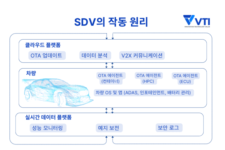 소프트웨어 정의 차량 (SDV), 반드시 알아야 할 핵심 - VTI